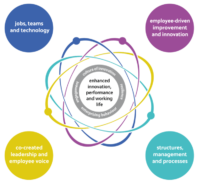 What is Workplace Innovation? - Workplace Innovation