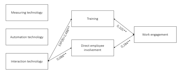Work engagement in human-machine collaboration - EUWIN