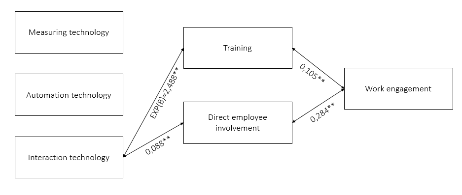 Work engagement in human-machine collaboration - EUWIN
