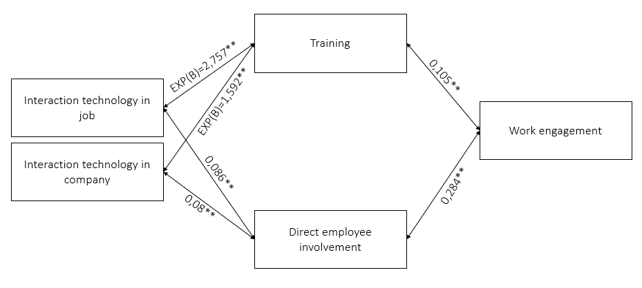 Work engagement in human-machine collaboration - EUWIN