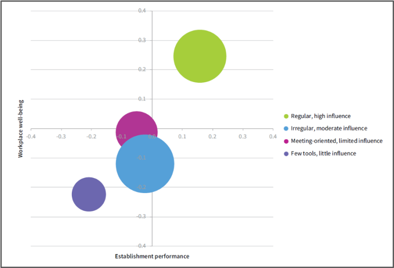 Why does employee influence matter? - Workplace Innovation